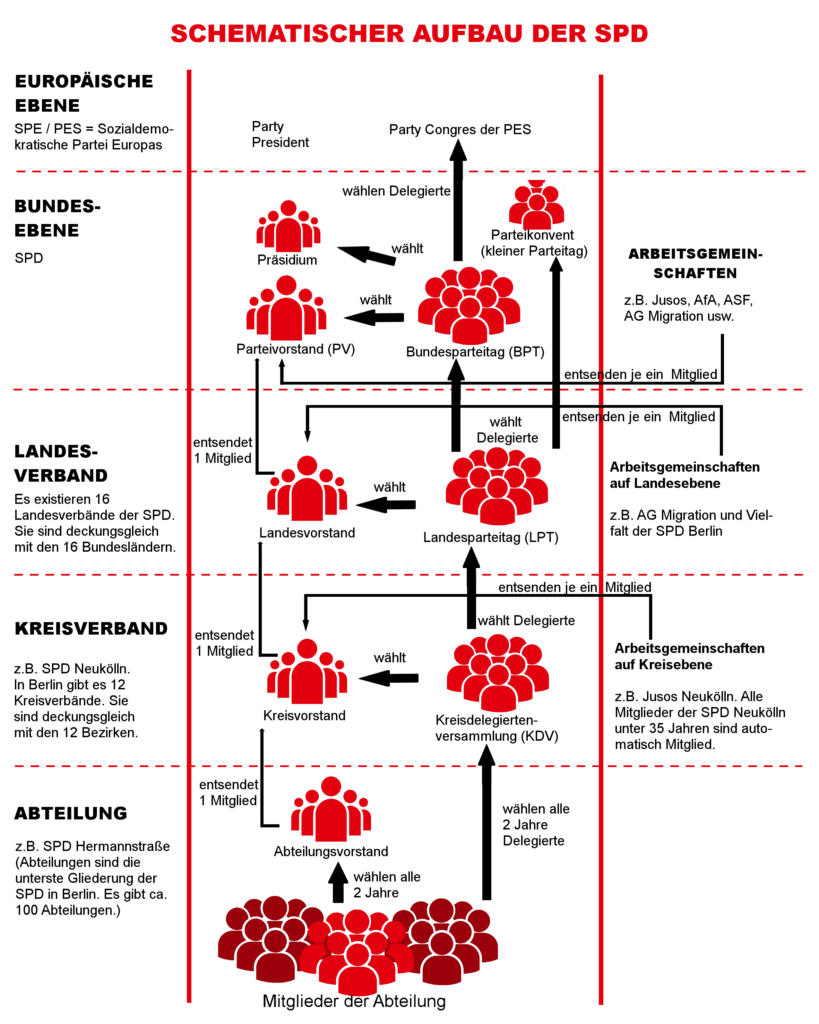 Wie ist die SPD aufgebaut? - SPD Abteilung Gropiusstadt